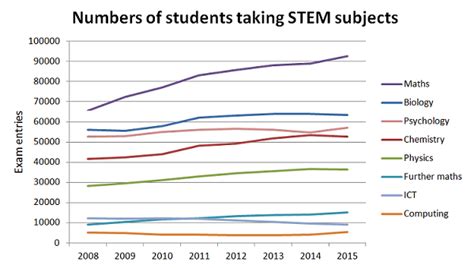 A Level Results A Mixed Picture For Stem Subjects Tes News