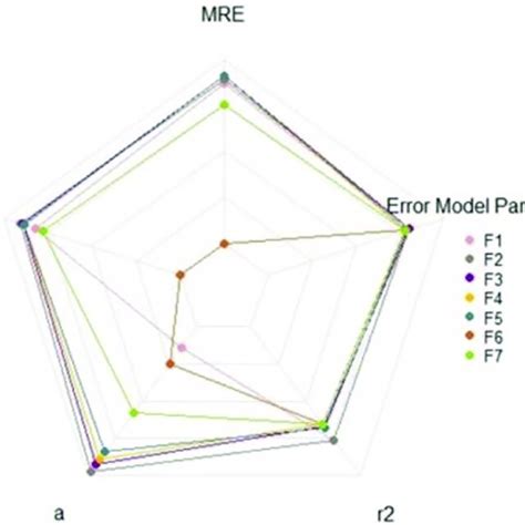 Radar Chart Displaying Volume Estimation Data For Formula 1 F1