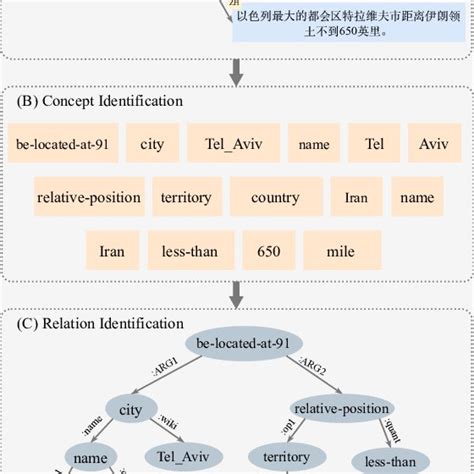 Cross Lingual AMR Parsing A Sentences Written In Different Languages Download Scientific