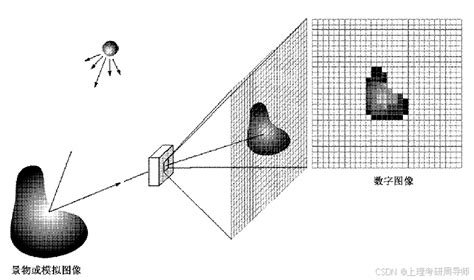 【数字图像处理】第一章 数字图像处理概论，图像的分类。主要内容 Csdn博客