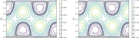 Case a Contour plots for sin θ in the s n θ S plane Download Scientific Diagram