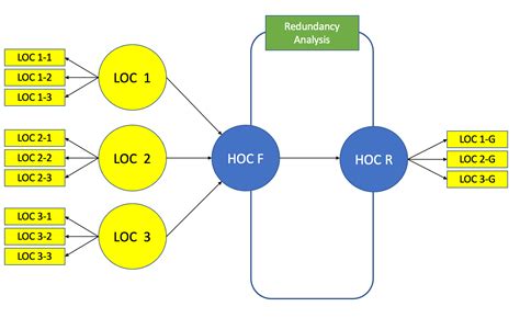 How Can I Perform A Redundancy Analysis On A Reflective Formative Second Order Construct