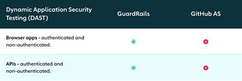 Guardrails An Alternative To Github Advanced Security