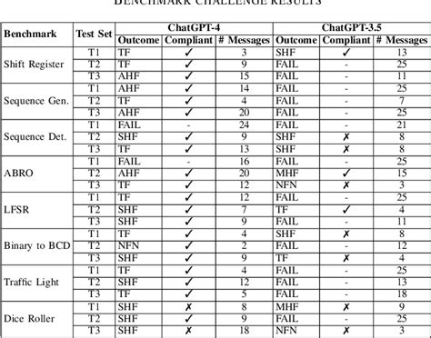 Table Iii From Evaluating Llms For Hardware Design And Test Semantic