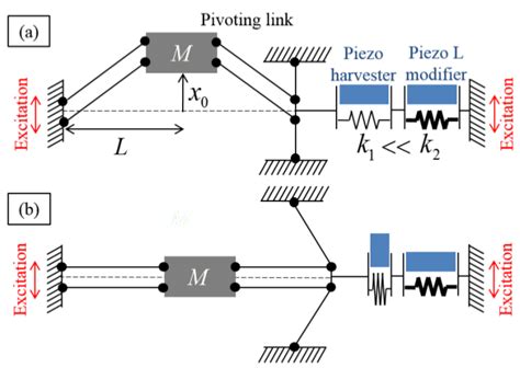Vibrational Energy Harvesting Using A Duffing Oscillator — Positron Python For Science In The