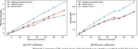 Figure 9 From Iot Data Quality Assessment Framework Using Adaptive Weighted Estimation Fusion