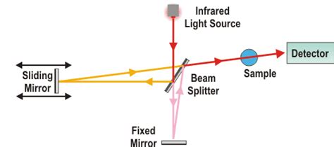 10 Schematic Illustration Of An Ftir Spectrometer