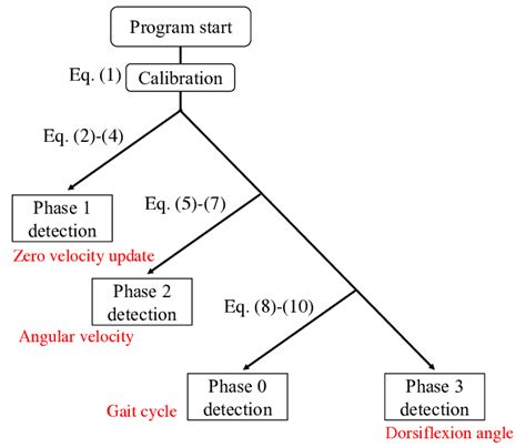 Gait Phase Detection Algorithm Gait Phases Are Divided By The Download Scientific Diagram