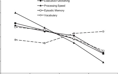 Age Related Differences In Performance On Each Factor Score For Each Download Scientific