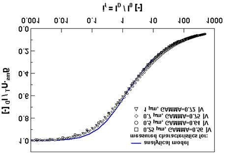 Normalized Source Transconductance To Current Ratio Vs Normalized Download Scientific Diagram