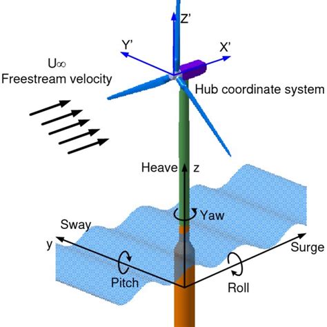 Pdf Computational Fluid Dynamic Analysis Of A Floating Offshore Wind Turbine Experiencing