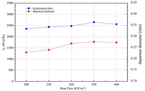 Energies Free Full Text Numerical Simulation Of Subcooled Flow Boiling In A Threaded Tube