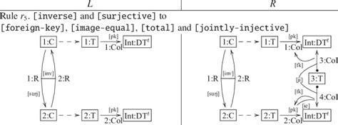 Rules For The Transformation Of Attached Constraints Download Table