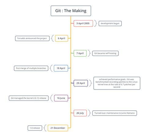 Timeline Of Gits Birth History Timeline Git Themaking Chart Performance Goals History