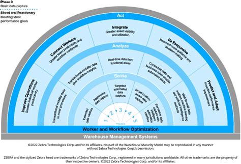 Warehouse Maturity Model POSDATA Group