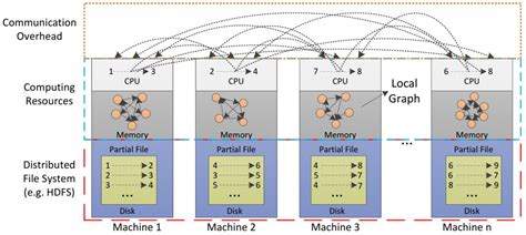how to implement online graph partitioning for scalable network analysis datatas