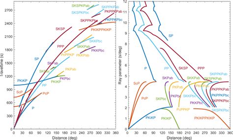 4 Theoretical Curves Of Traveltimes And Ray Parameters For Typical