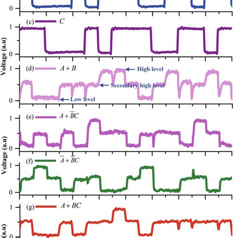 Logic Operation Results Of The Device With Three Operand A C