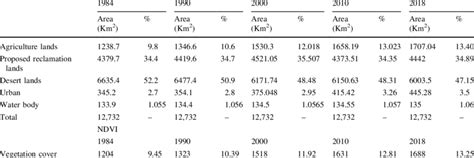 Comparison Of Areas Of Change Of The Five LULC Classes Based On Download Scientific Diagram