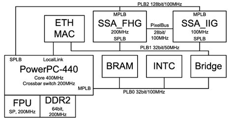 Fpga Soc Block Schematic Diagram Download Scientific Diagram