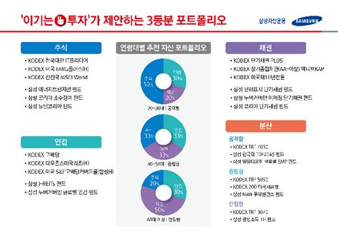 삼성자산운용 이기는 투자 3등분 포트폴리오 추천