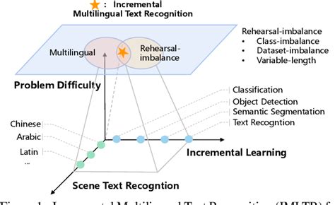 Mrn Multiplexed Routing Network For Incremental Multilingual Text Recognition Paper And Code
