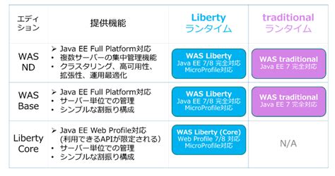 Websphere Application Server Ibmsoftware 取扱製品 ネットワールド