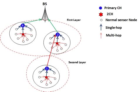 The Intra And Inter Clustering Transmission Download Scientific Diagram