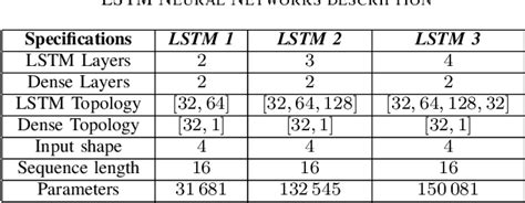 Table I From Exploring The Implementation Of Lstm Inference On Fpga Semantic Scholar