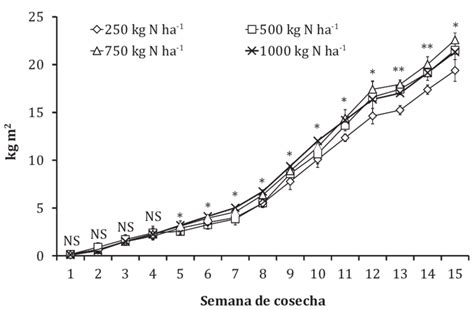 Effect Of Four Nitrogen Fertigation Rates On The Dynamics Of Fruit Download Scientific Diagram