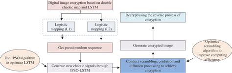 Cmc Free Full Text Digital Image Encryption Algorithm Based On