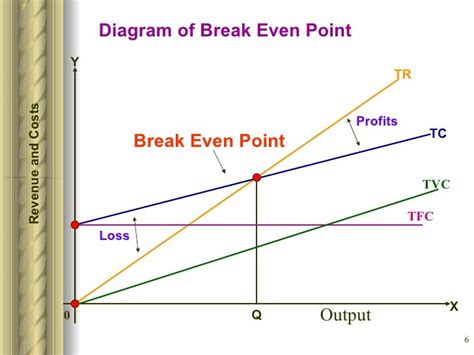 Break Even Analysis