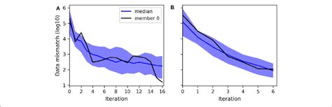 Evolution Of The Decimal Logarithm Of The Data Mismatch When