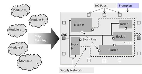 Floorplanning Vlsi4freshers