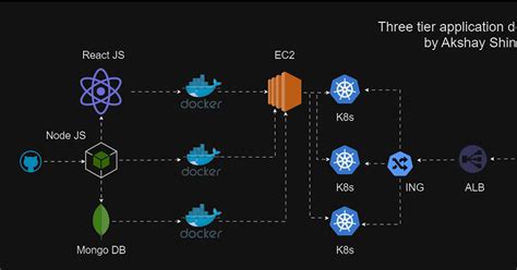 Three Tier Architecture On Hashnode