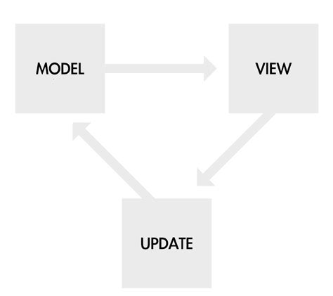 Elm Architecture With Android