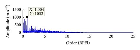 The Order Envelope Demodulation Spectrum Of The Inner Race Vibration Download Scientific