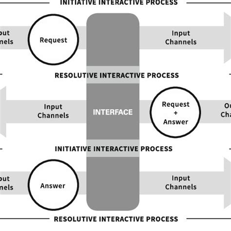 Pdf A Human Computer Interaction Framework For Interface Analysis And Design