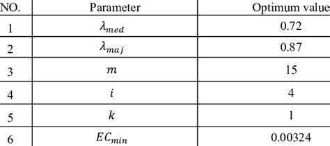 Optimal Parameters For Dynamic Preventive Maintenance Strategy Download Scientific Diagram