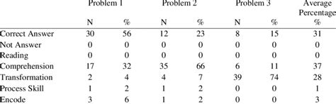 The Summary Of Student Error Analyses Download Scientific Diagram The Summary Of Student Error Analyses Download Scientific Diagram
