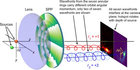 Three Dimensional Tracking Using A Single Spot Rotating Point Spread Function Created By A