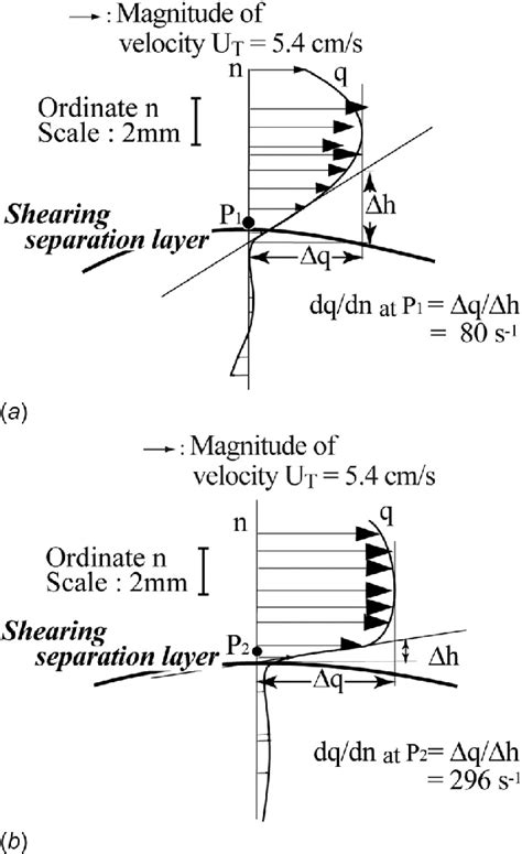 Tangential Velocity Profile Along Shearing Separation Layer A Q S Q