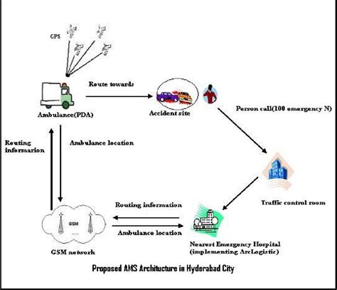 AMS Architecture Download Scientific Diagram