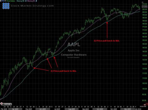 Learn About Moving Averages Ma Free Stock Stock Market Strategy