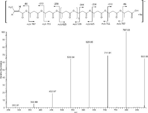 Figure 5 From Oxidized Polyethylene Wax As A Potential Carbon Source For Pha Production