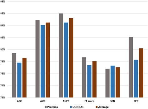 The Average Performance Evaluation Of The Proposed Prediction System Download Scientific
