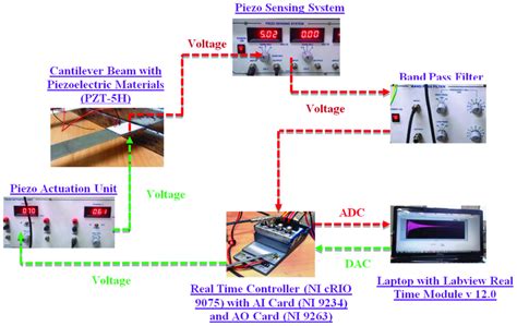 Schematic Diagram For Active Vibration Control Of Smart Structure Download Scientific Diagram