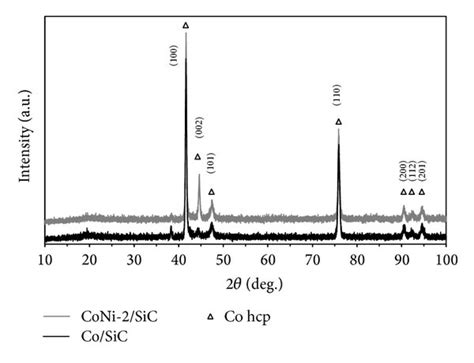 x ray diffraction patterns of cobalt and coni 2 composites download
