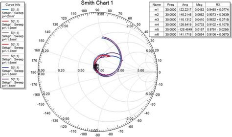 Parametric Smith Plot With Inter Petal Distance Variation Download Scientific Diagram