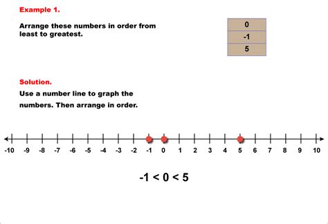 Math Example Rational Concepts Comparing And Ordering Integers And Rational Numbers Example 1